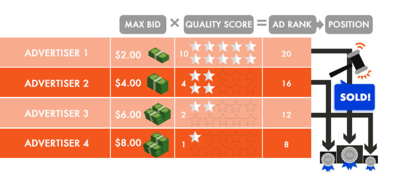 Advertising Cost | The Cost of Online Advertising for Businesses