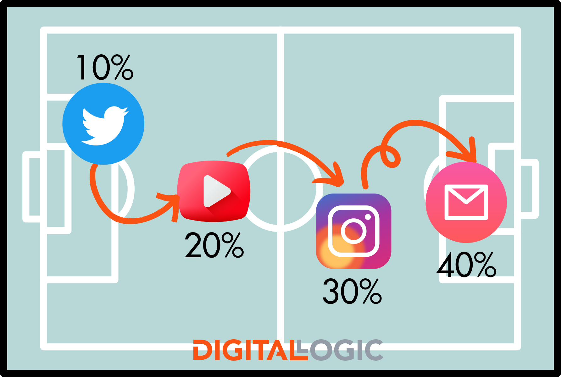 Multi Channel Attribution | How Touchpoints Affect Your Marketing