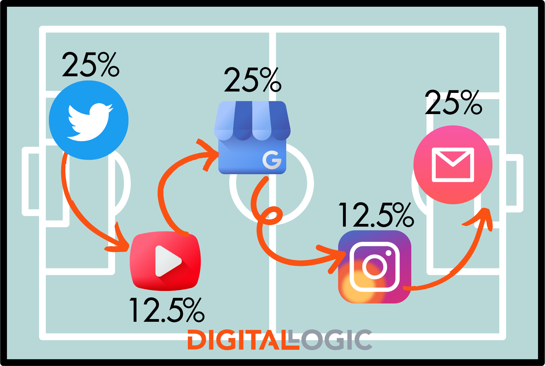 Multi Channel Attribution | How Touchpoints Affect Your Marketing