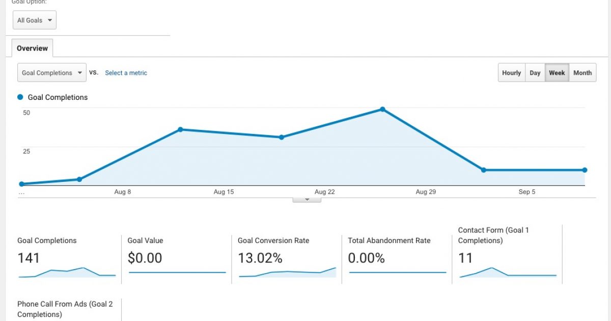 Top Digital Marketing Metrics for Small Businesses