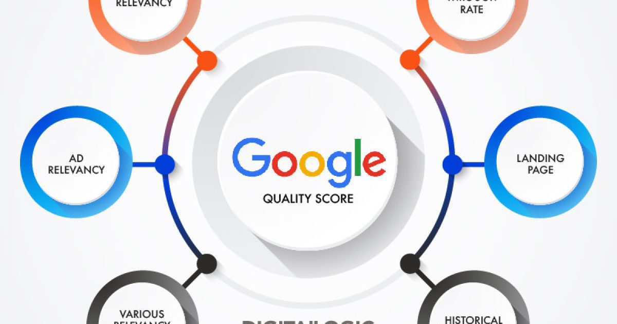 Google Quality Score: How Quality Score Works with Google
